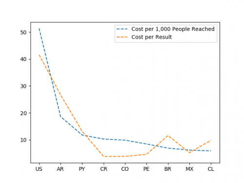 Impressions vs. Reach