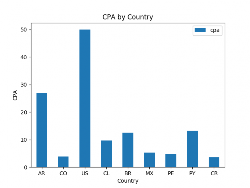 Country Level Analysis